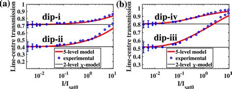 Calculated Line Centre Transmission Vs Normalized Probe Intensity I I