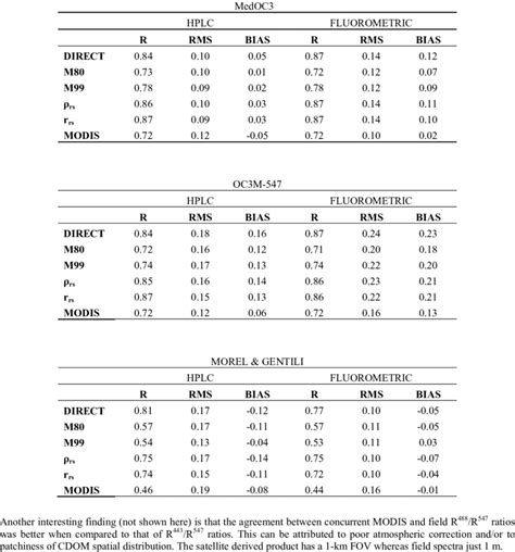 Results Of The Statistical Analysis Among The Six Independent Datasets