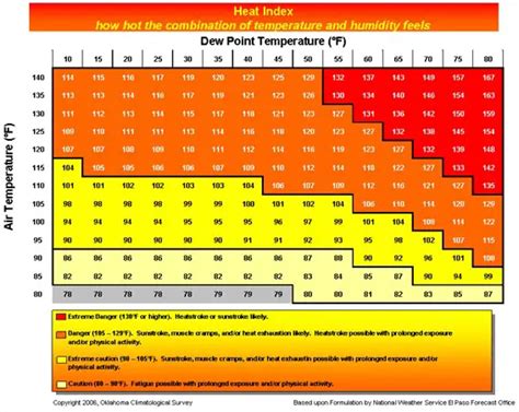 Difference Between Relative Humidity And Dew Point Relationship Between