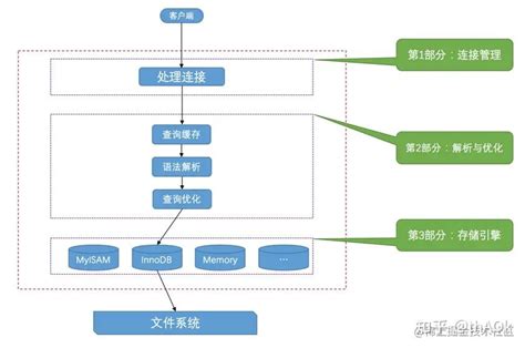 【从根上理解mysql】服务器处理客户端请求 知乎