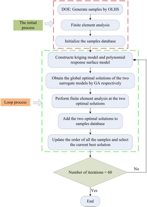 Flowchart Of The Optimization Process Download Scientific Diagram