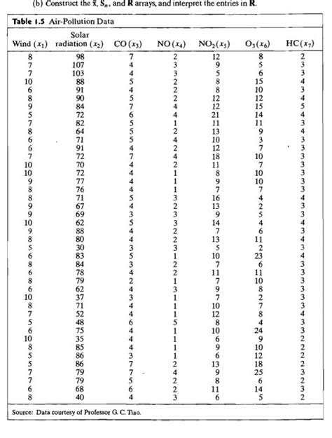 Solved 428 Consider The Air Pollution Data Given In Table