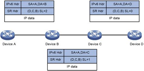 Support 01 Srv6 Configuration H3c