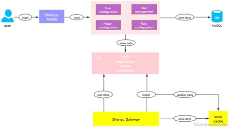 【并发编程】shenyuadmin里面数据同步用到的无锁环形队列lmax Disruptor并发框架lmax框架实战 Csdn博客
