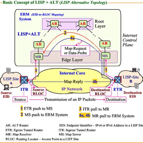 Fig5192 Basic Concept Of Lisp Alt Lisp Alternative Topology