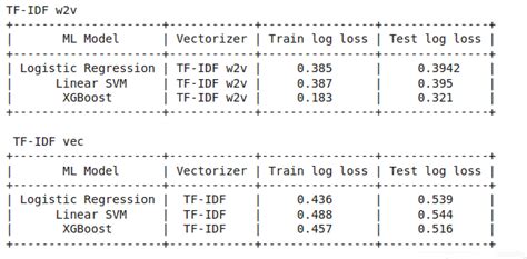 Finding Duplicate Quora Questions Using Machine Learning Towards Data