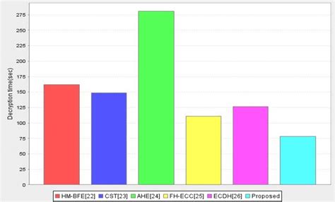 Decryption Time Of Hybrid Approaches Download Scientific Diagram