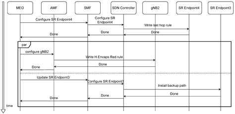 Future Internet Free Full Text Srv6 Based Edge Service Continuity