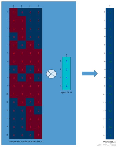 【神经网络结构的组成】深入理解 转置卷积与转置卷积核 Csdn博客