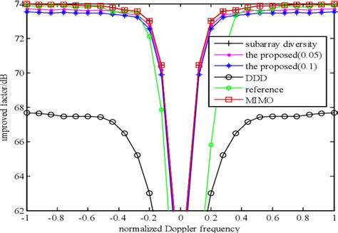 Figure 2 From Sparse Reduced Dimension Clutter Suppression Method Based