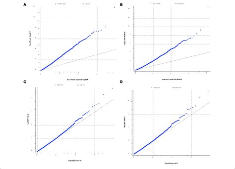 Quantile Quantile Plot Of P Values From Single Snp Genome Wide Download Scientific Diagram