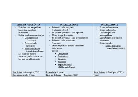 Tipos De Dislexiapdf