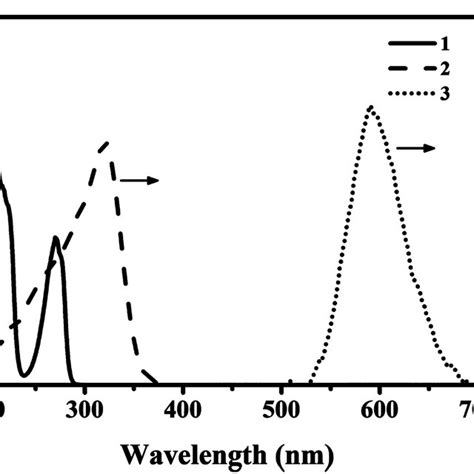 Uv Absorption Spectra Of The Phenol Curve 1 Rtp Excitation Curve 2