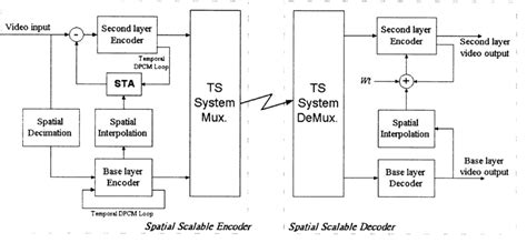 Block Diagram Of The Proposed Spatial Scalable Codec Model Download