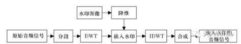 【图像隐写】基于lsb dwt dct三种算法实现图像和音频水印嵌入提取含matlab源码 图像在频域上利用lsb csdn博客