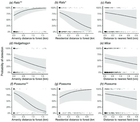 Model Covariate Effect Plots Showing Change In Predicted Detection Download Scientific Diagram