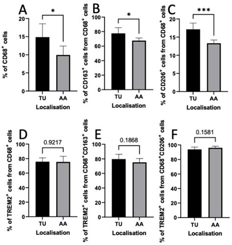 TREM Is Associated With Advanced Stages And Inferior Prognosis In Oral Squamous Cell Carcinoma