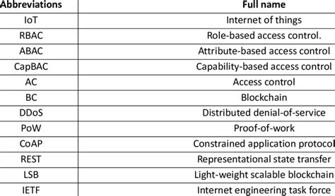 List Of Abbreviations Used In The Paper And Their Full Name Download Scientific Diagram