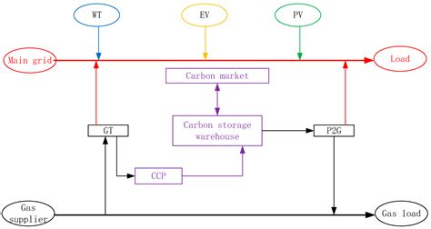 Energies Free Full Text Low Carbon Scheduling Of Integrated