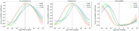 Time Lagged Cross Correlation Analysis For The Temperature At 2m Left Download Scientific