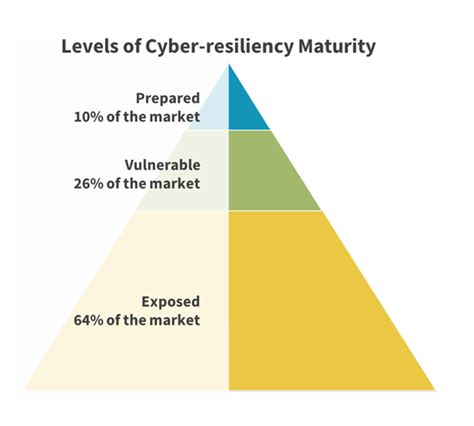 Cyber Resiliency Maturity In Data Storage N Grate