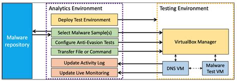 Jcp Free Full Text Investigating Anti Evasion Malware Triggers Using Automated Sandbox