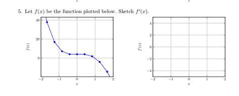 Solved Let F X Be The Function Plotted Below Sketch Chegg Com