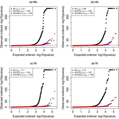 quantile quantile qq plots of single variant association analysis p