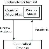 General Control Loop With Control Flaws Download Scientific Diagram