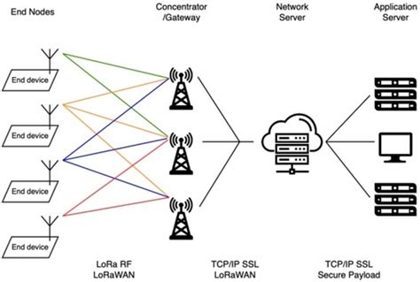 On Cyber Physical Fault Resilience In Data Communication A Case From A Lorawan Network Systems