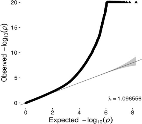 q q plot of cis re mqtls expected p value of a null distribution was