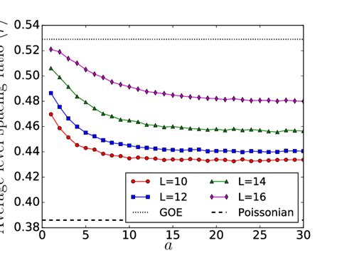 Variation Of Average Level Spacing Ratio With A For Covr M Exp −a R Download Scientific