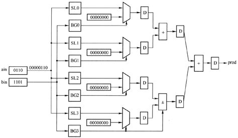 乘法器原理与硬件实现 Vinson88 博客园