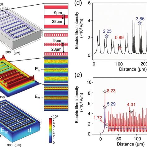 Simulation Of The Spatial Electric Field Intensity Distribution Of The Download Scientific