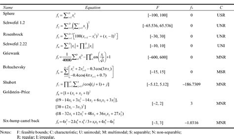 Table 1 From Modified Adaptive Cuckoo Search Macs Algorithm And
