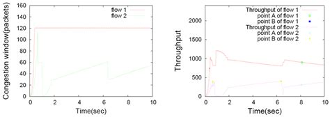 System Samples During The 0 10 Sec TCP Reno With DropTail A Download Scientific Diagram
