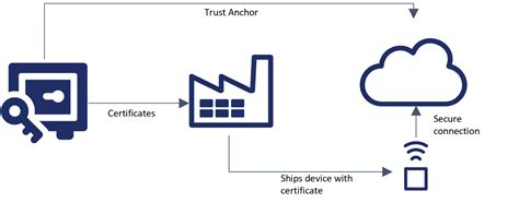 Enhance Security With Device Certificates For Iot Devices