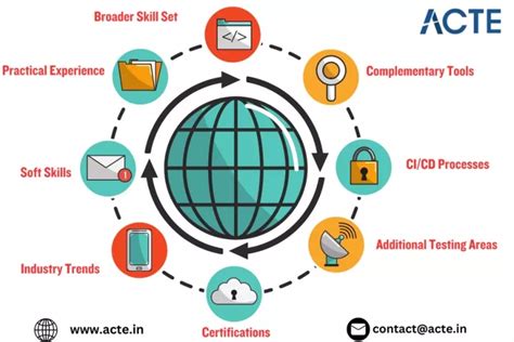 Ppt Is Learning Only A Selenium Course Enough To Land A Job