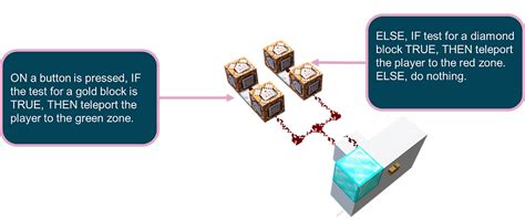 Creating Else Statements With Command Blocks In Minecraft Education