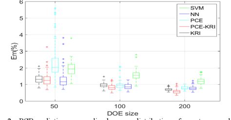 Figure 2 From Comparison Of Surrogate Models For Extreme Quantile