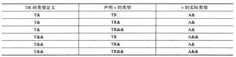 深入理解c11：c11新特性解析与应用 东风草堂博客