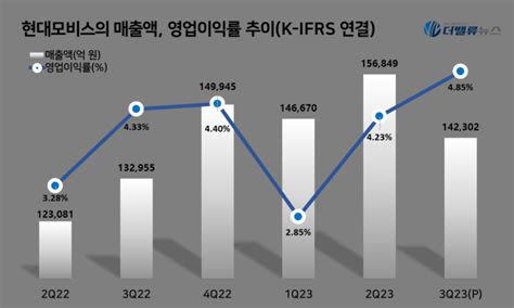 현대모비스 3q 매출액 142조전년동기比 7↑