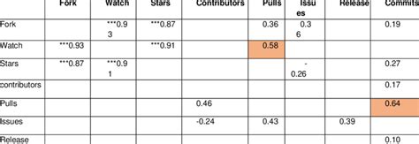 Shows The Path Strength To Each Github Attribute For Business Download Scientific Diagram