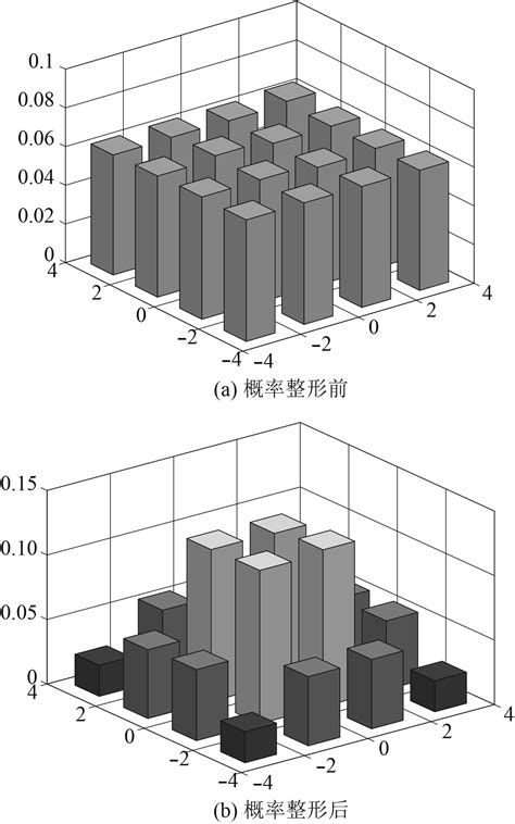 概率整形技术在带宽受限光纤通信信道中的性能研究