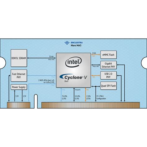 Intel Altera Cyclone V Soc核心板 Intel Altera Cyclone Iv V 瑞苏盈科