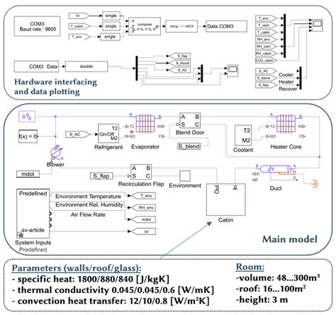 View Of The Simulink Layout Of The Room Verification Model And