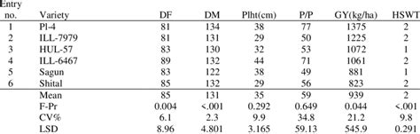 Performances Of Yield And Yield Attributing Traits In Multi Location Download Scientific