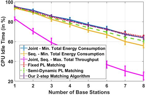 cpu idle time as a function of the number of base stations in the bbu