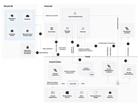 Varonis In The Cloud Building A Secure And Scalable Data Security Platform