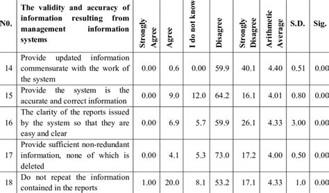 The Validity And Accuracy Of Information Resulting From Management Download Scientific Diagram